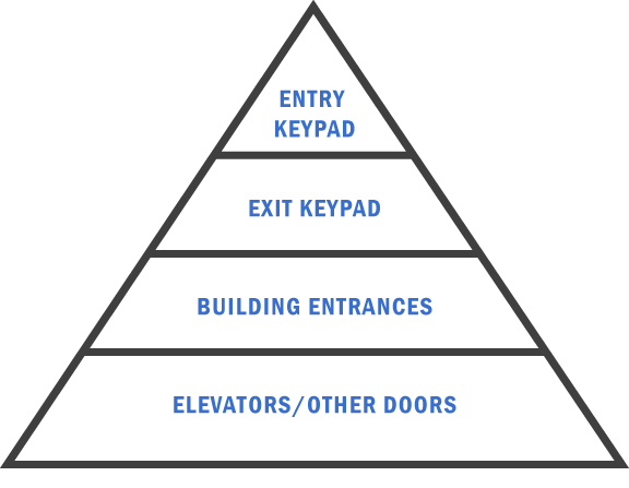 Value Engineering & Security – Storage Construction